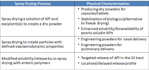 Pharmaceutical spray drying - Upperton - pharma solutions