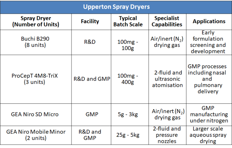 Pharmaceutical spray drying - Upperton - pharma solutions