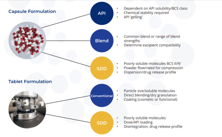 Oral Dosage Forms: Expert Development of Capsules, Tablets & More