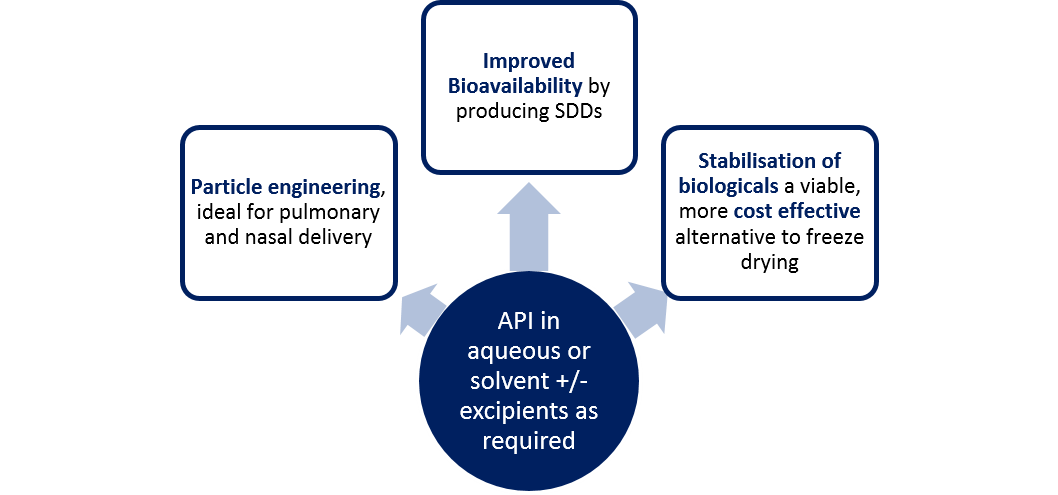 Preformulation Studies: Guidance in your development journey