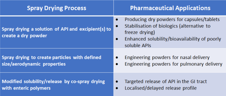 Pharmaceutical Spray Drying - Upperton Pharma Solutions