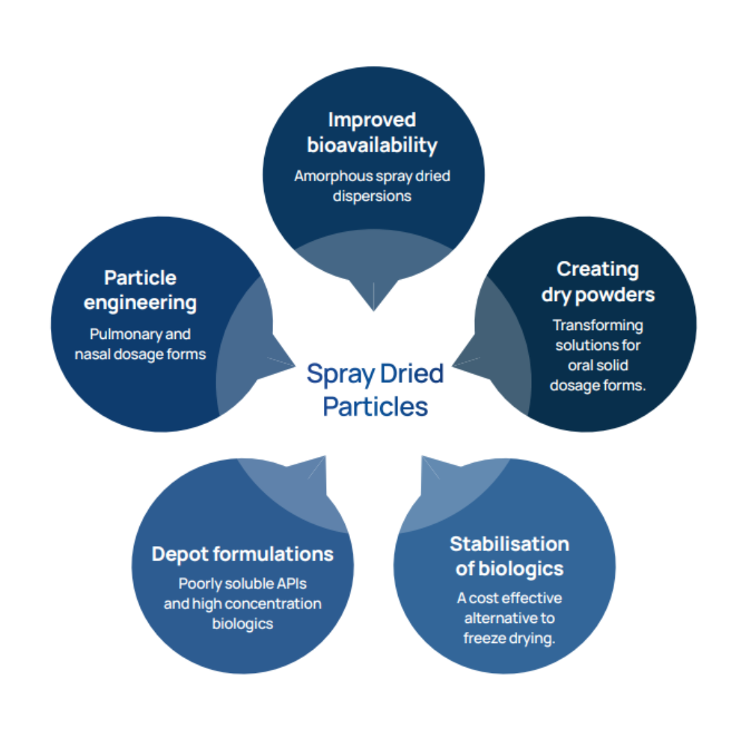 Applications & Technology of Spray Drying - Whitepaper - Upperton